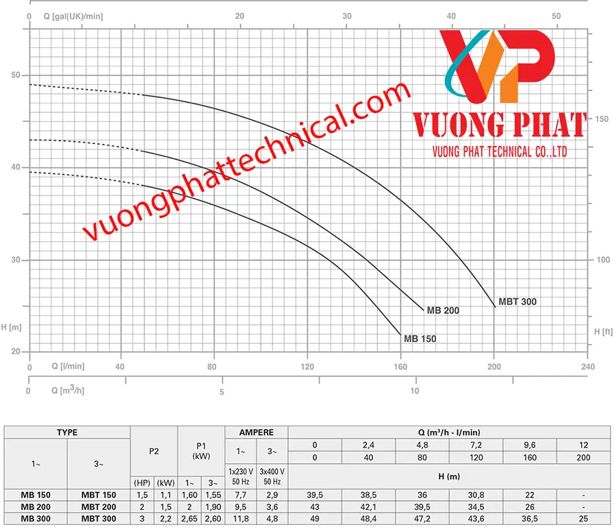 Bơm Ly Tâm Trục Ngang Pentax MBT 300 3HP Nhập Chính Hãng